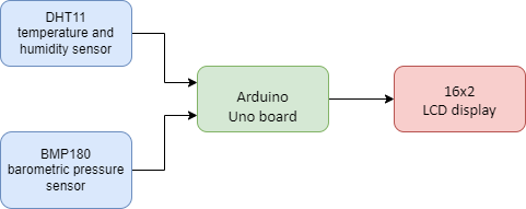 Weather Station [CS Open CourseWare]